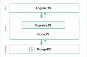 The Battle of Stacks: MEAN vs. MERN – Which One to Choose
