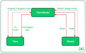 Architecture Patterns in Android App Development: MVC, MVP, MVVM